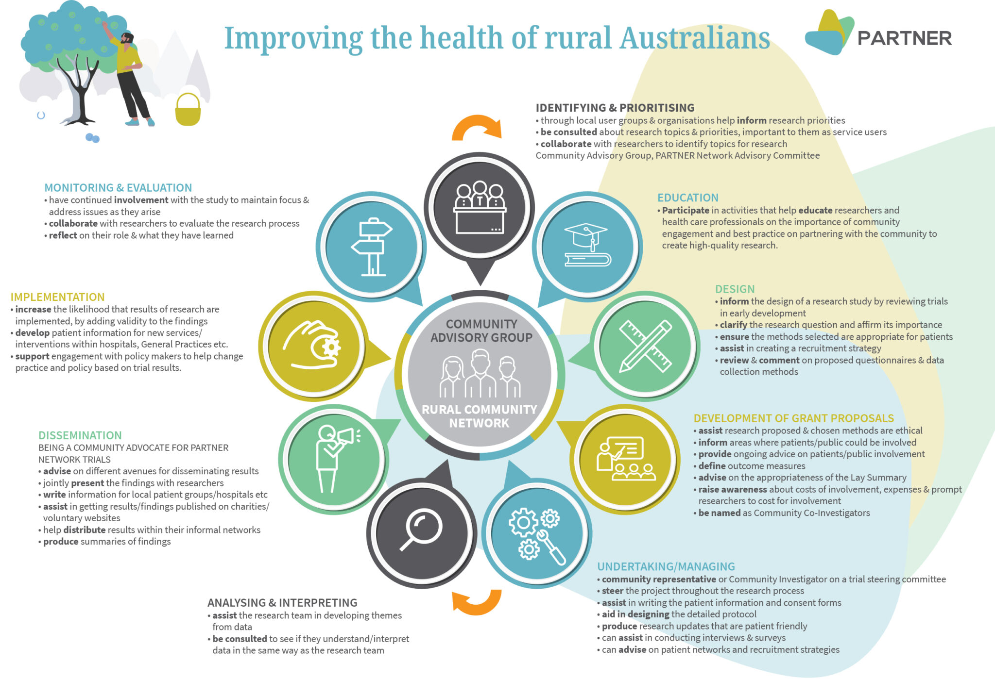Community/Patients – PARTNER Network